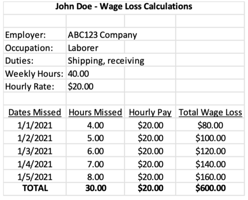 Calculating wage loss in personal injury cases while self-employed ...